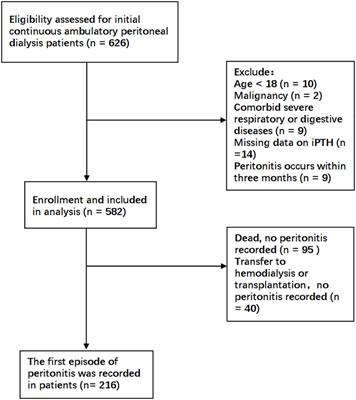 Frontiers | Relationship between serum iPTH and peritonitis episodes in ...