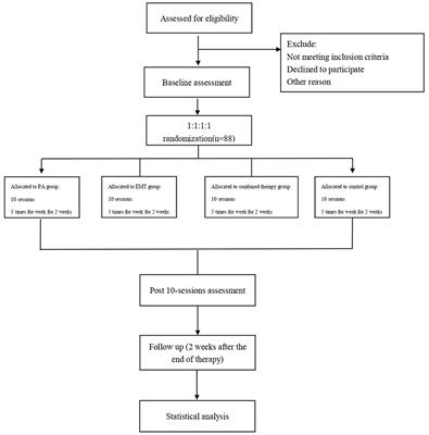 Frontiers | Prism adaptation combined with eye movement training for ...