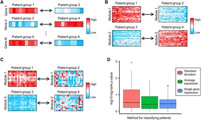 Frontiers | Identification of functional gene modules by integrating ...
