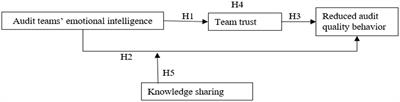 Frontiers | The effect of audit team’s emotional intelligence on ...