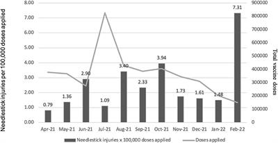 Frontiers | Frequency of needle stick injuries among healthcare ...