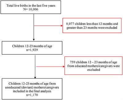 Frontiers | Determinants of full immunization coverage among children ...