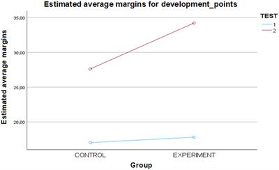 Frontiers | Teaching computer programming: impact of Brown and Wilson's ...