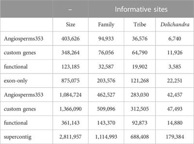 Frontiers | A nuclear target sequence capture probe set for phylogeny ...