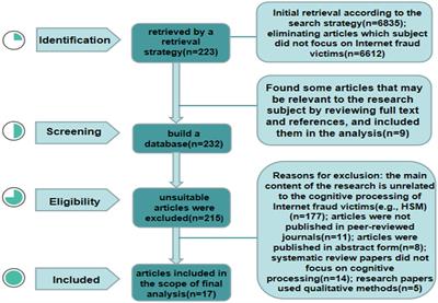 Frontiers | Theoretical basis and occurrence of internet fraud ...