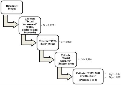Frontiers | Approach to theoretical perspectives of “sexual harassment ...