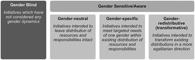 Frontiers | Gender equality approaches in water, sanitation, and ...