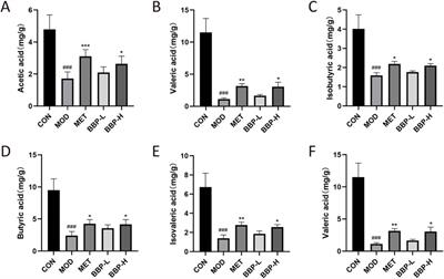 Frontiers | Bear bile powder ameliorates type 2 diabetes via modulation ...