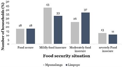 Frontiers | The determinants of crop productivity and its effect on ...