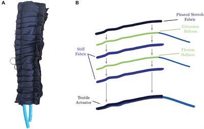 Frontiers | A fabric-based soft hand exoskeleton for assistance: the ...