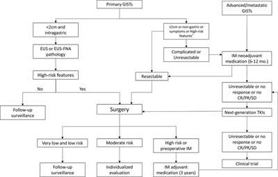 Frontiers | Advances of endoscopic and surgical management in ...