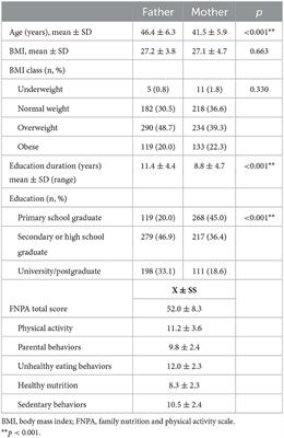 Frontiers | Exploring the understanding of how parenting influences the ...