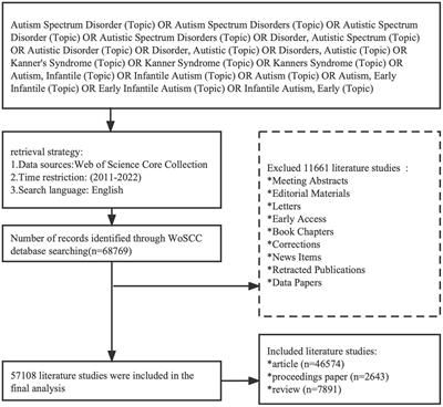 Frontiers | Autism spectrum disorder research: knowledge mapping of ...