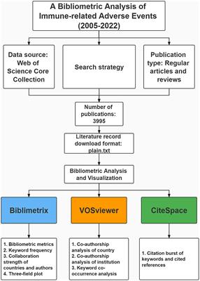 Frontiers | Immune-related adverse events: A bibliometric analysis