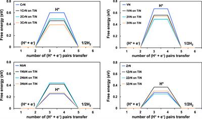 Frontiers | The role of overlayered nitride electro-materials for N2 ...