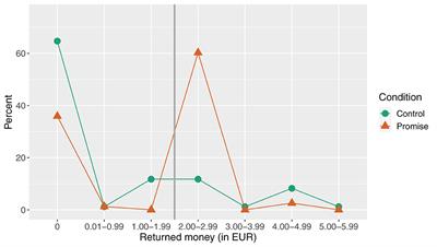 Frontiers | Promises on the go: A field study on keeping one's word