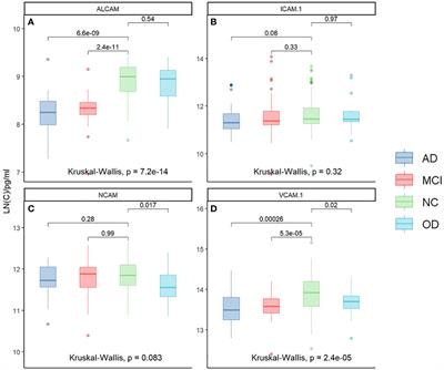 Frontiers | Increase of ALCAM and VCAM-1 in the plasma predicts the ...