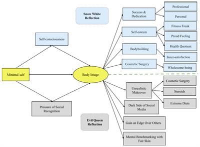 Frontiers | Consumers' body image expressions: Reflection of a Snow ...