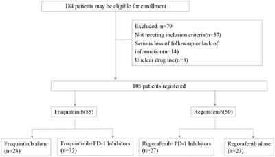 Frontiers | Comparison of the efficacy and safety of fruquintinib and ...