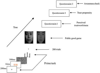 Frontiers | The effect of subliminal priming on team trust: The ...