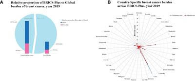 Frontiers | More recent insights into the breast cancer burden across ...