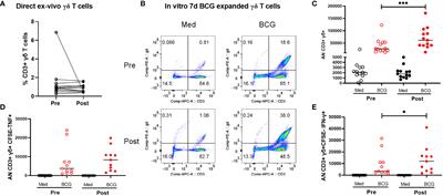 Frontiers | Impact of BCG vaccination on the repertoire of human γδ T ...