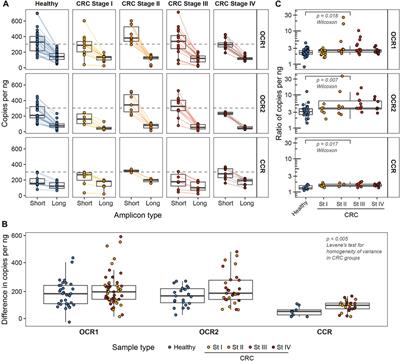 Frontiers | Application of PCR-based approaches for evaluation of cell ...