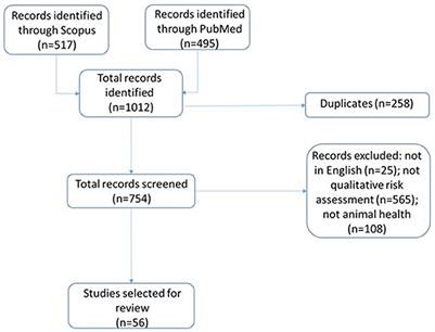 Frontiers | A review of qualitative risk assessment in animal health ...
