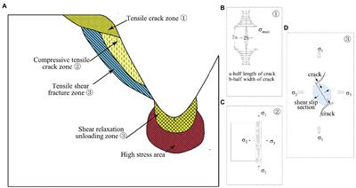 Frontiers | Mechanical mechanism of rock mass slabbing aggravating ...