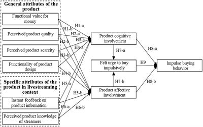 Frontiers | Understanding consumer impulse buying in livestreaming ...