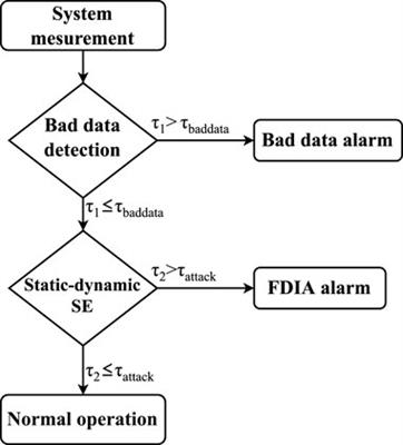 Frontiers | False data injection attack in smart grid: Attack model and ...