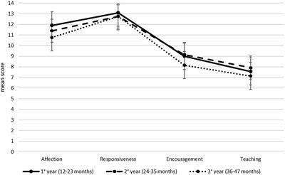 Frontiers | A contribution to the Italian validation of the Parenting ...
