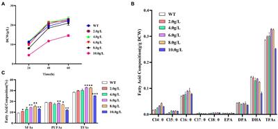 Frontiers | Propanol and 1, 3-propanediol enhance fatty acid ...
