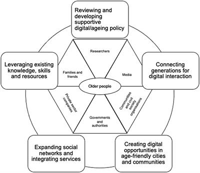 Frontiers | Optimising conditions and environments for digital ...