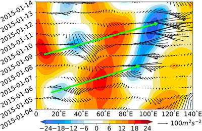 Frontiers | Role of the subtropical westerly jet wave train in the ...