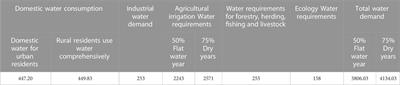 Frontiers | Research on water resource carrying capacity of capital ...