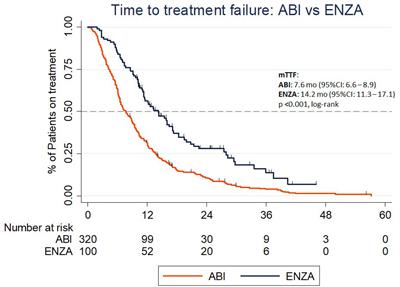 Frontiers | Real-life data of abiraterone acetate and enzalutamide ...