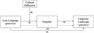 Frontiers | Exploring the mechanism of empathy on lens language and ...