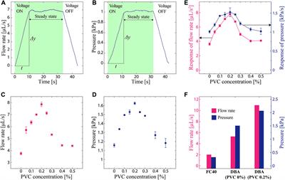 Frontiers | Polyvinyl chloride-added dibutyl adipate for high ...