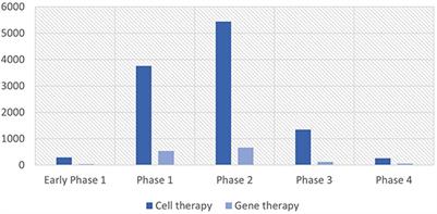 Gene Therapy Graph