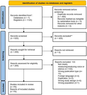 Frontiers | An integrative systematic review of employee silence and ...