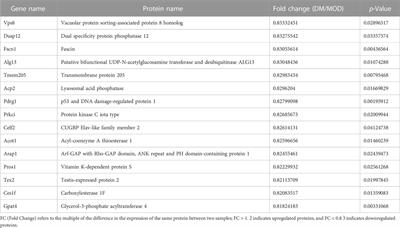 Frontiers | Dendrobium mixture ameliorates type 2 diabetes mellitus ...