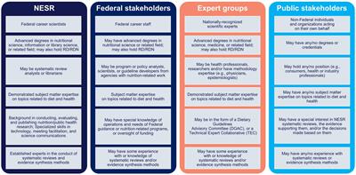 Frontiers | USDA Nutrition Evidence Systematic Review’s collaborative ...