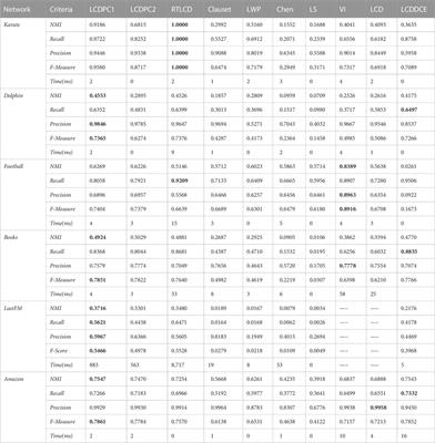 Frontiers | A local community detection algorithm based on potential ...