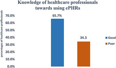 Frontiers | Healthcare professionals' knowledge, attitude and its ...