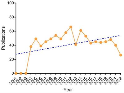 Frontiers | Visual analysis based on CiteSpace software: a bibliometric ...