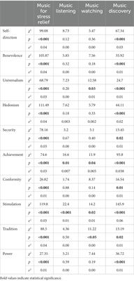 Frontiers | Personal and contextual variables predict music consumption ...