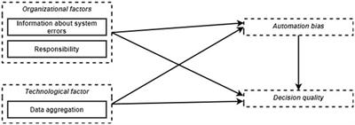 Frontiers | Check the box! How to deal with automation bias in AI-based ...