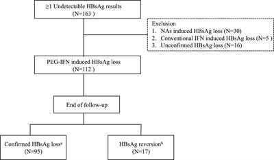 Frontiers | End-of-treatment anti-HBs levels and HBeAg status identify ...