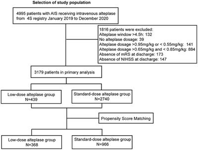 Frontiers | Low-dose vs. standard-dose alteplase for Chinese patients ...